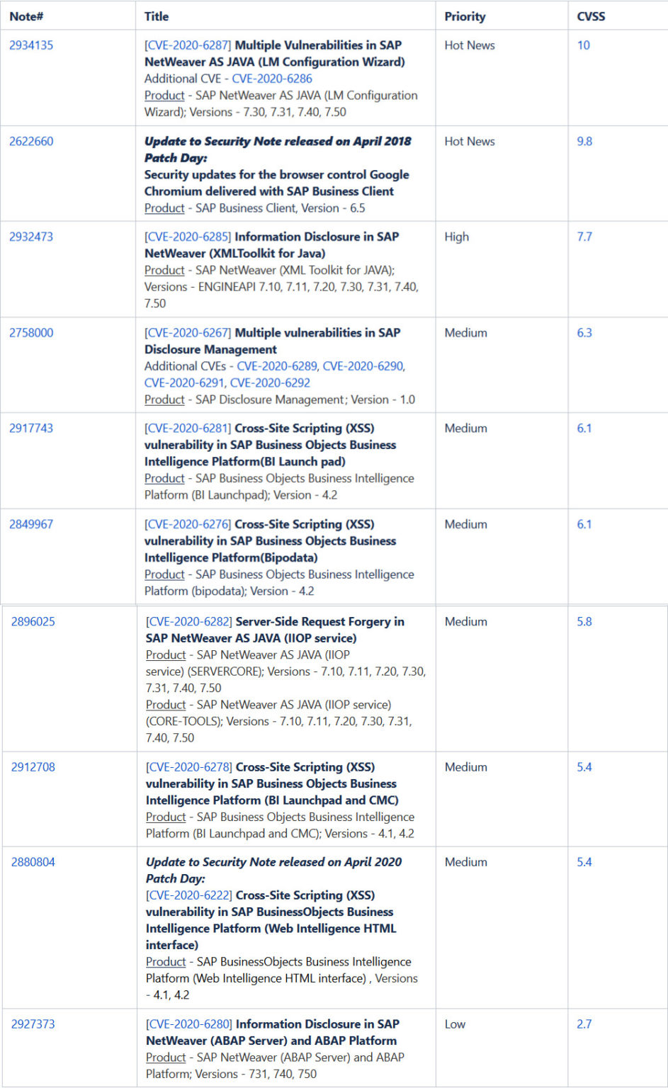 Sap Netweaver Multiple Security Vulnerabilities Cve 2020 6287 Cve
