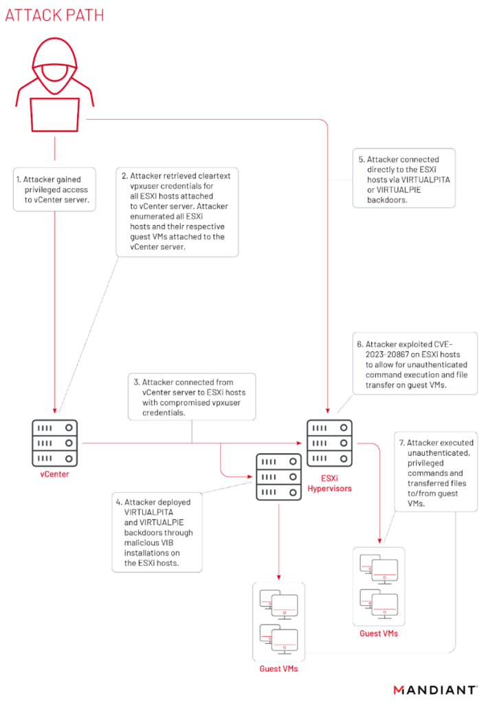 Vmware Tools Zero Day Authentication Bypass Vulnerability Exploited By Chinese Hackers Cve 2023